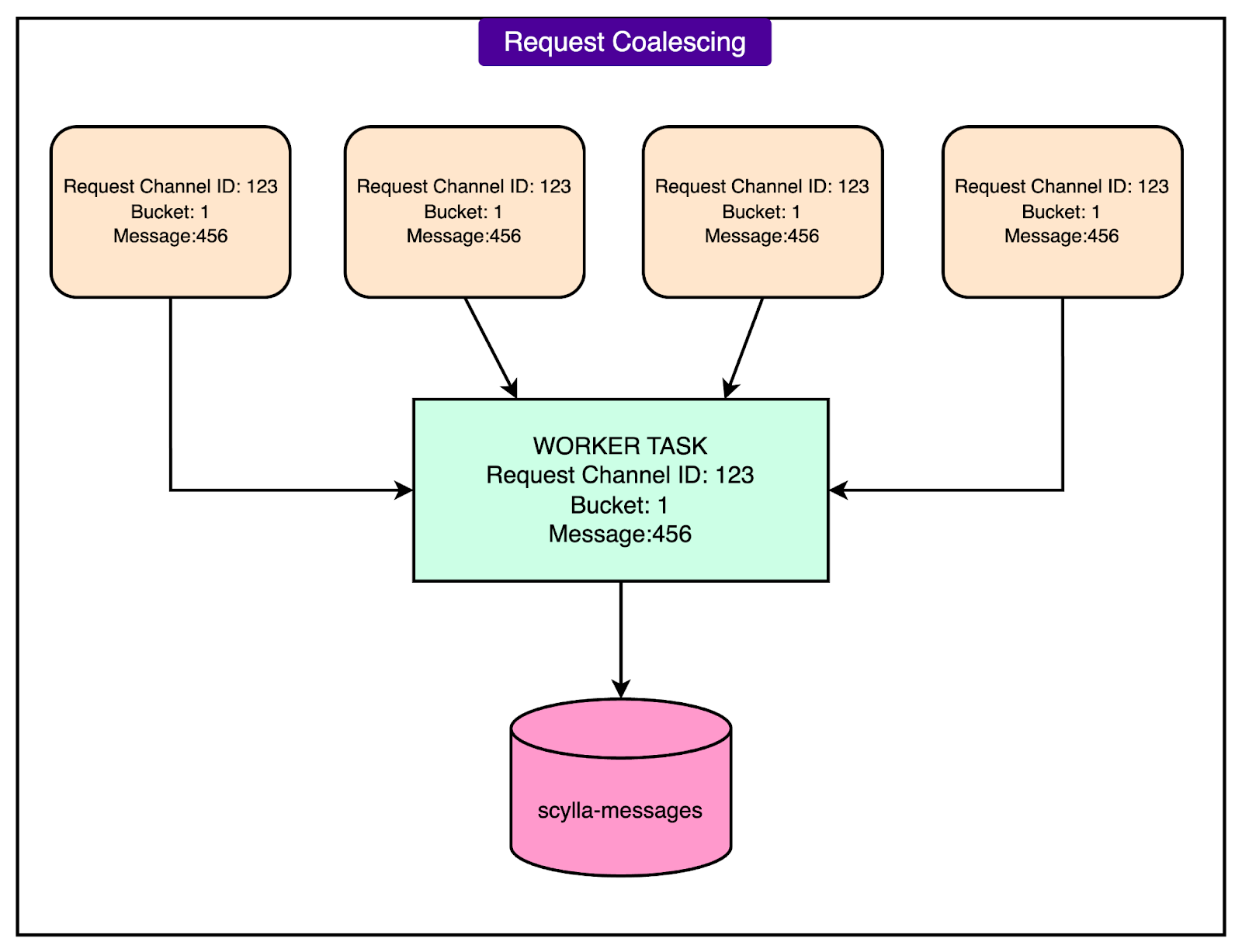 How Discord Stores Trillions of Messages with High Performance