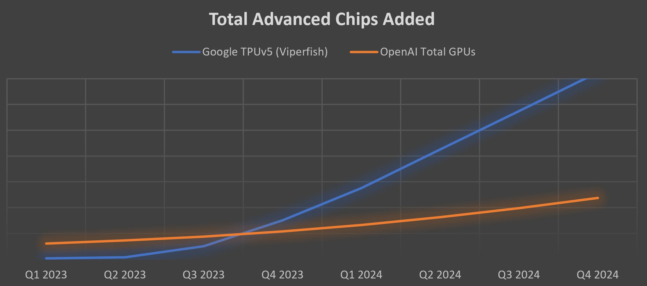 Google Gemini Eats The World – Gemini Smashes GPT-4 By 5X, The GPU-Poors