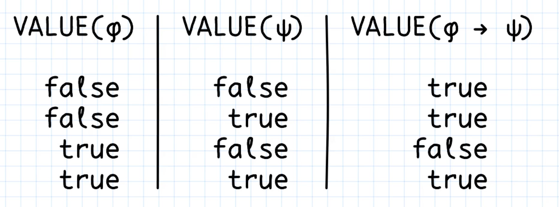 Truly Understanding Logical Implication - by Stefan Ciobaca