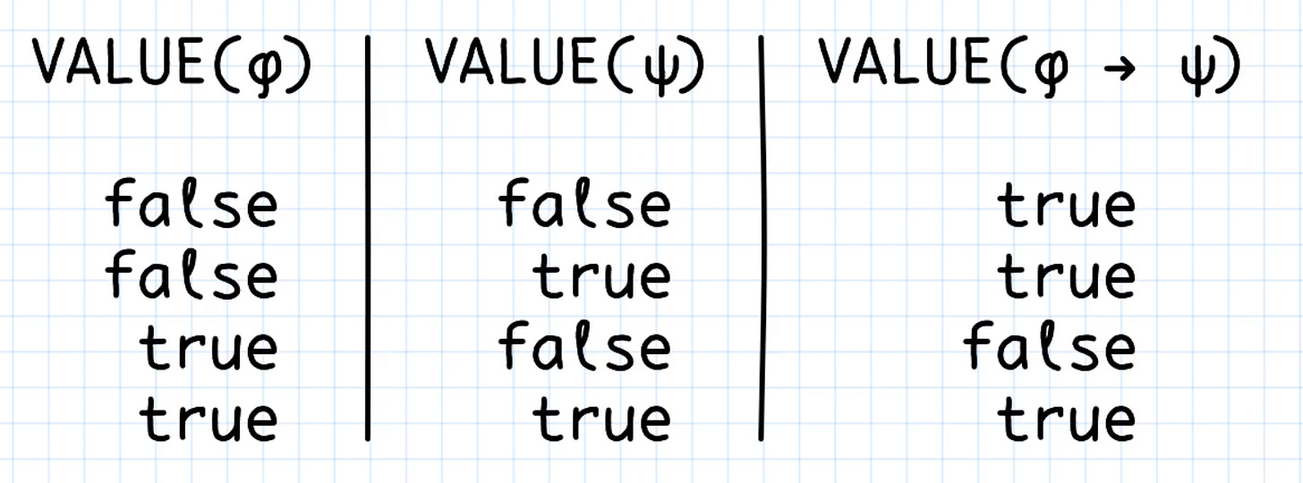 Truly Understanding Logical Implication - by Stefan Ciobaca