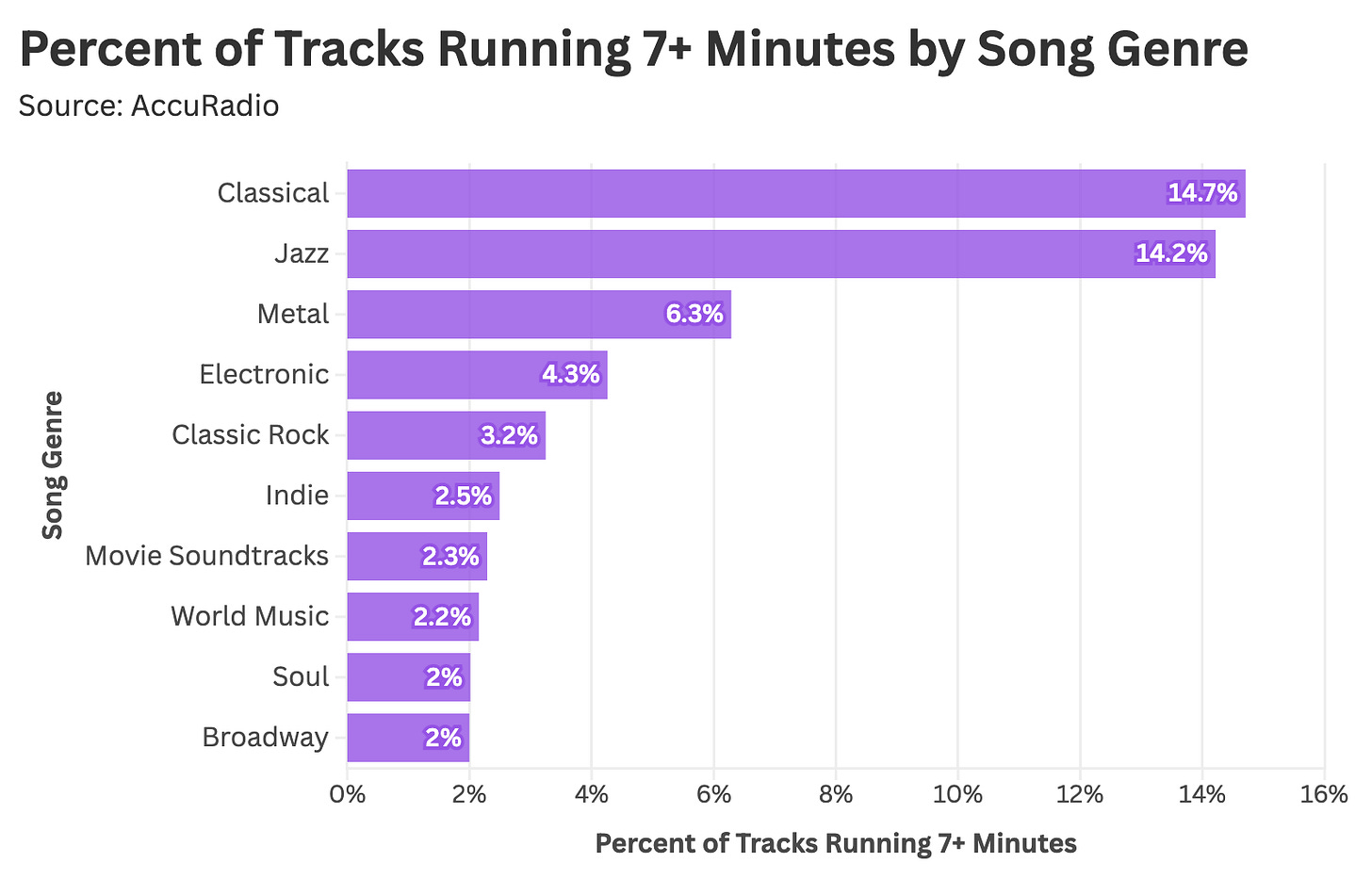What's the Perfect Song Length? A Statistical Analysis