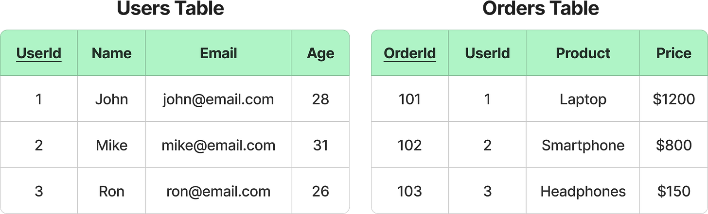 SQL vs NoSQL - 7 Key Differences You Must Know