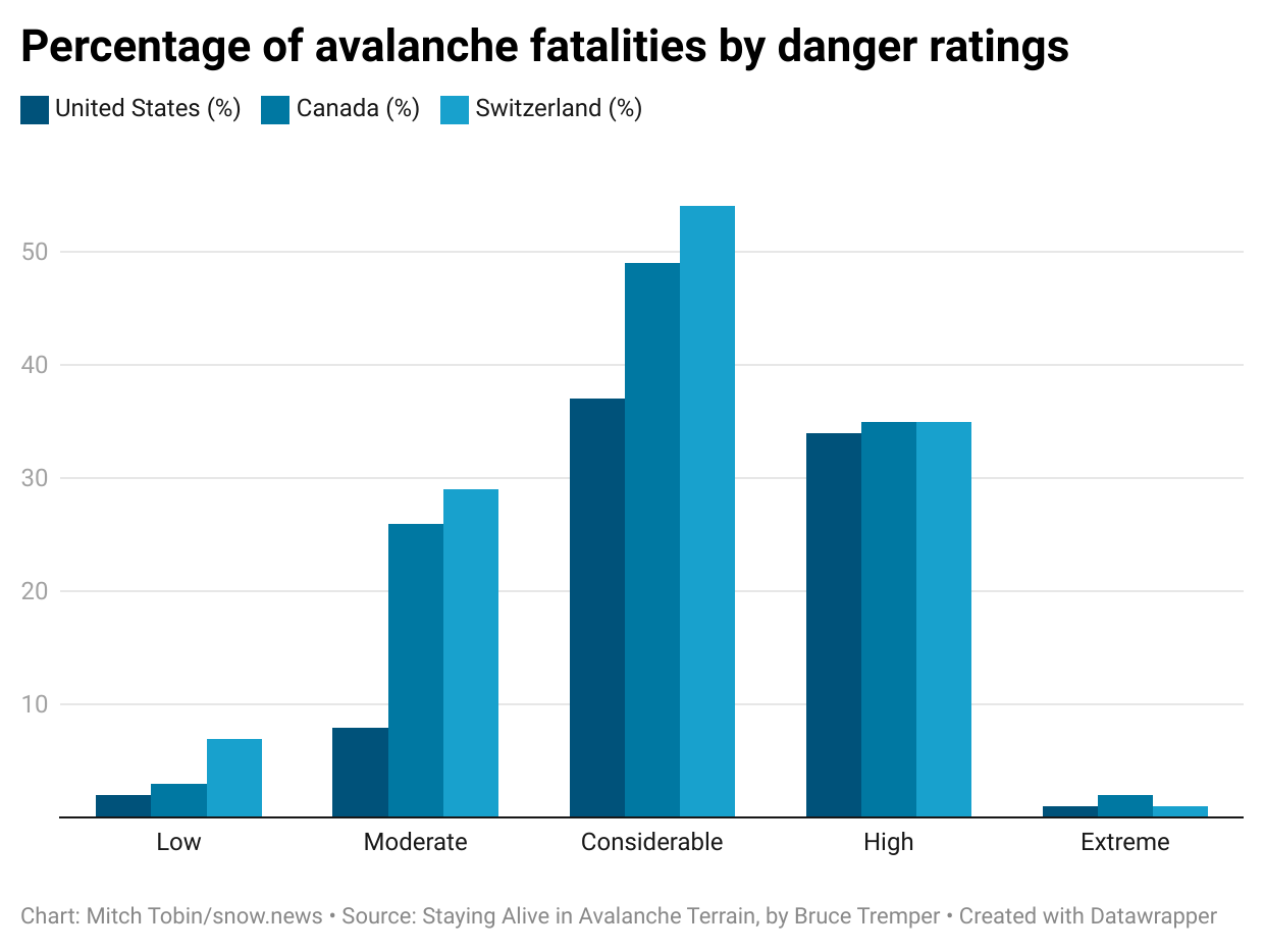 SnowVis: 7 graphics on avalanche fatalities