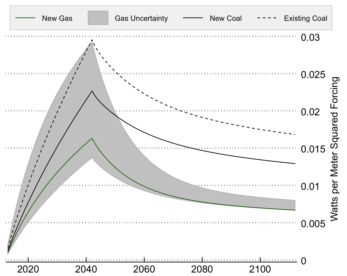 Keep it in the ground?