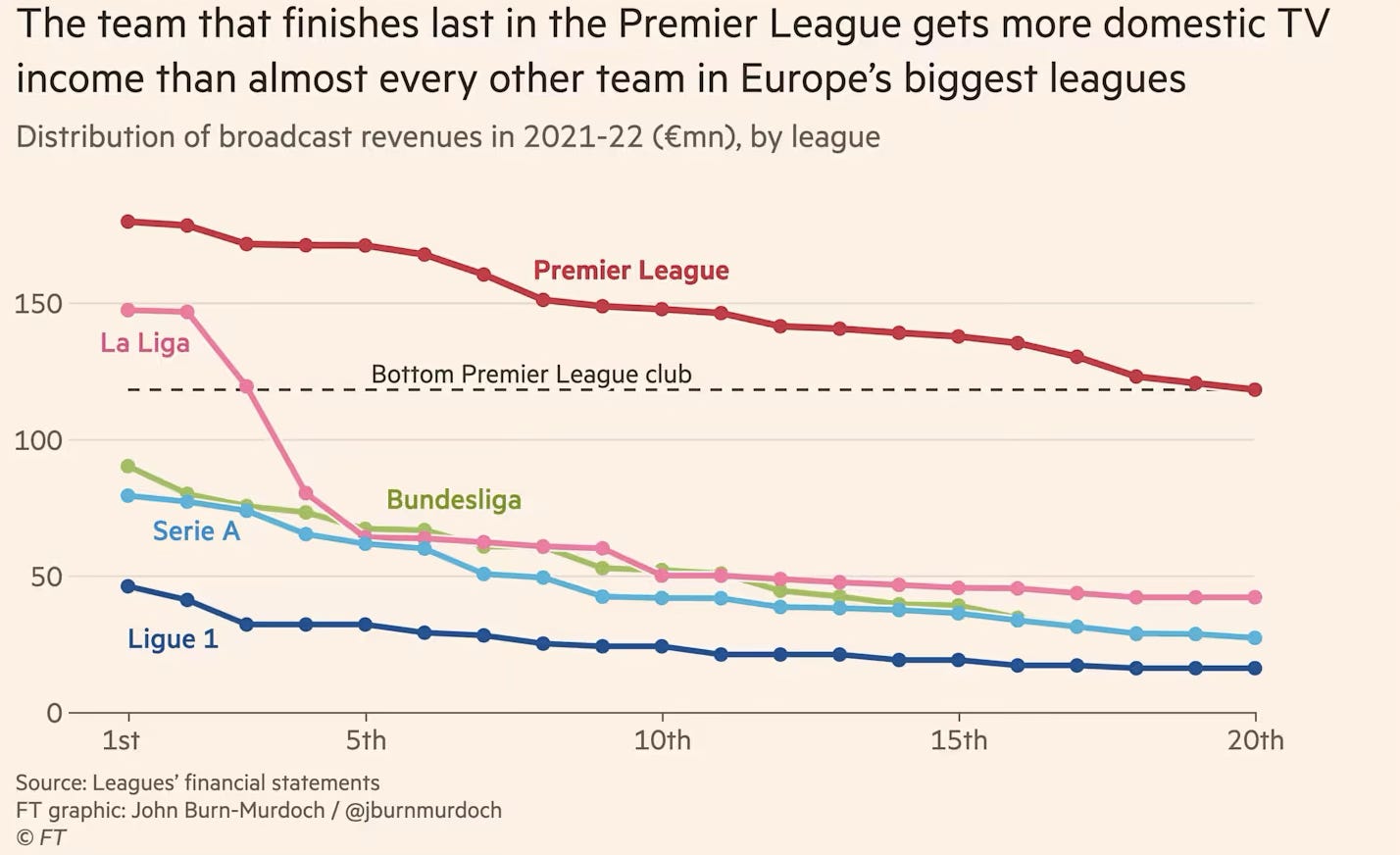 The Financialisation of The Beautiful Game