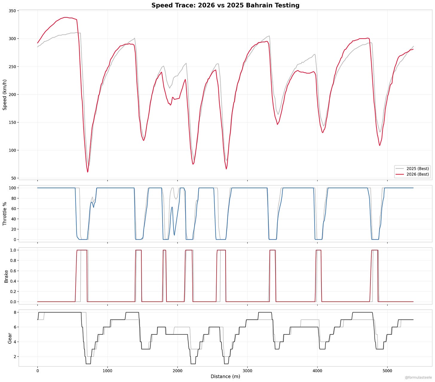 What 3,400 Laps of 2026 F1 Testing Data Can Tell Us About the New ...