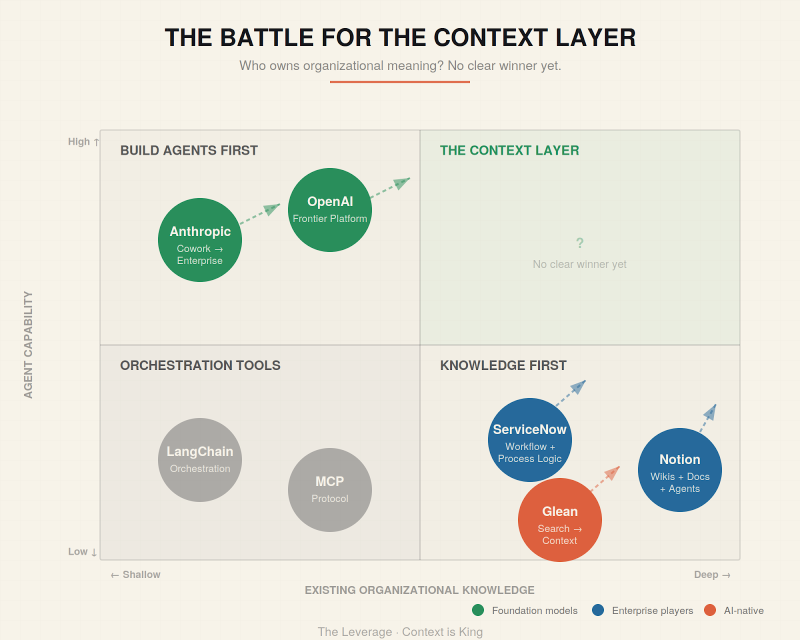 Context is King - by Evan Armstrong - The Leverage