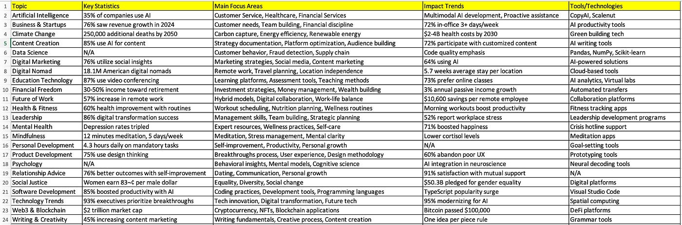 25 Most Popular Topics on Medium in 2024 You Need to Explore