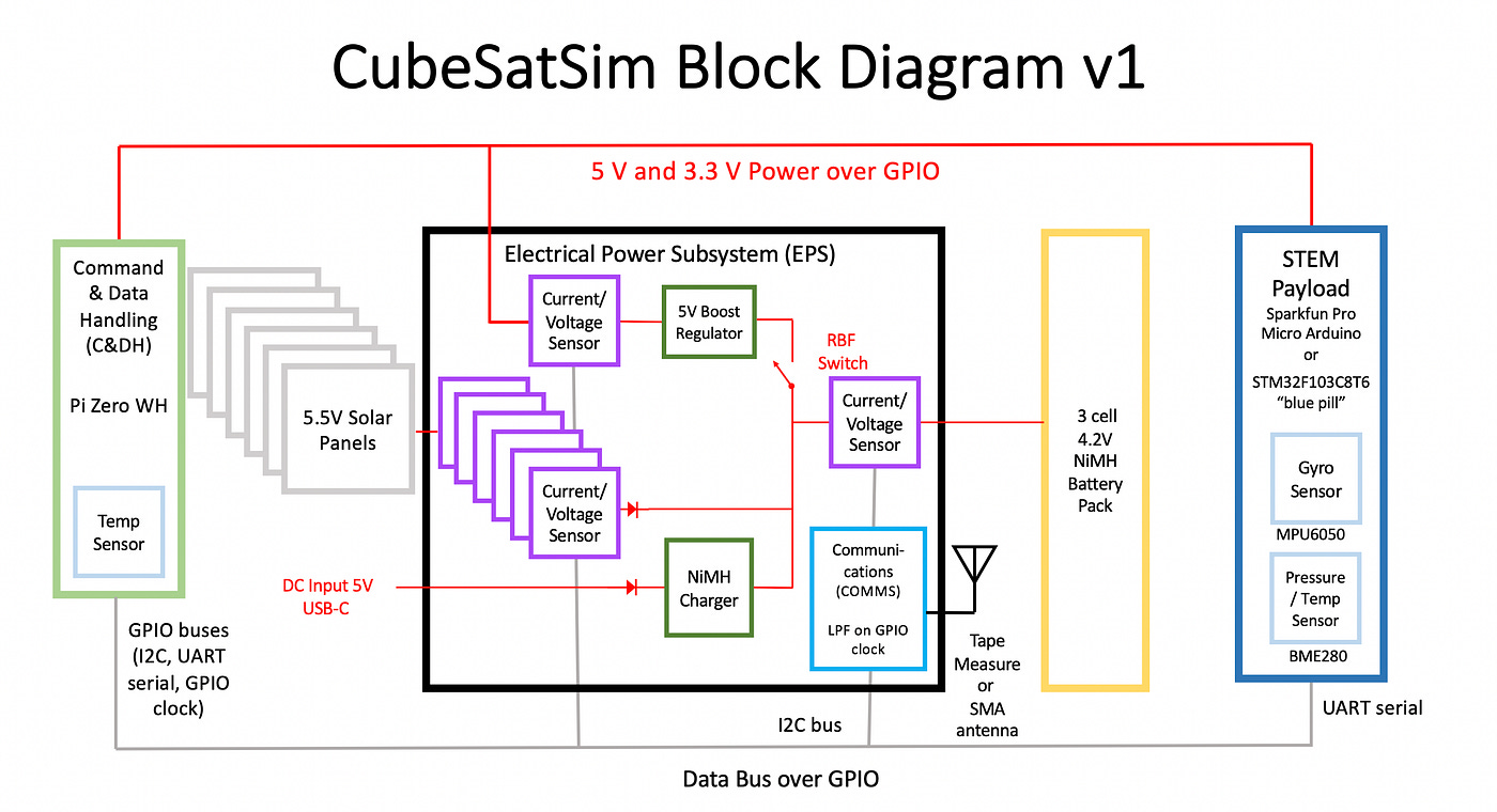 The CubeSat Simulator: STEM Board Development