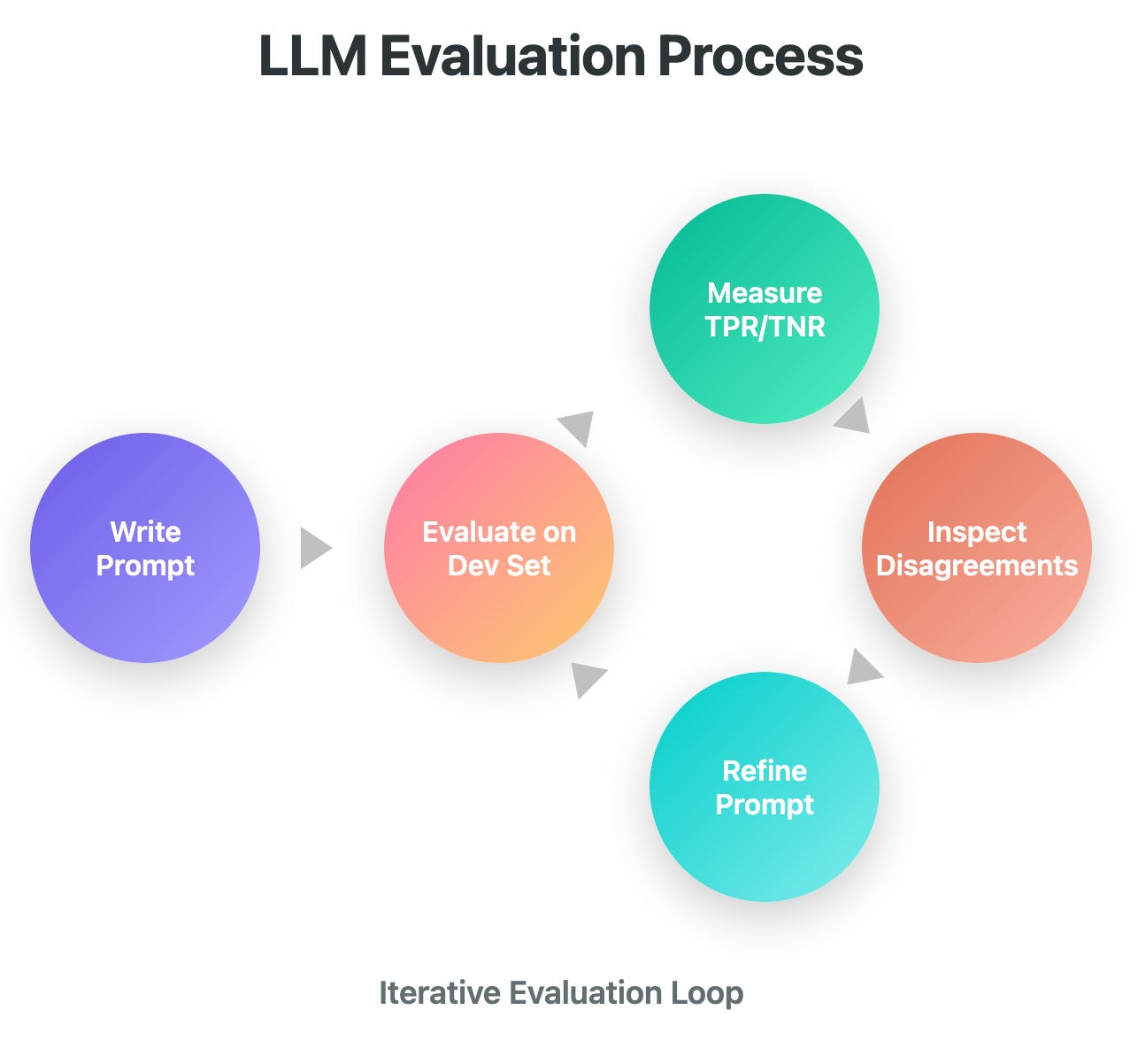 Why 90% of LLM Judges Fail — And How PMs Can Fix Them