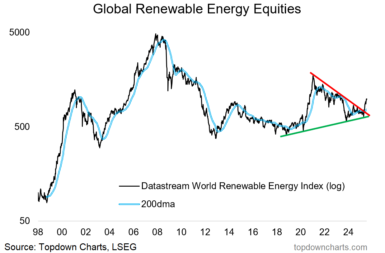 Chart of the Week - Bulls and Breakouts - by Callum Thomas