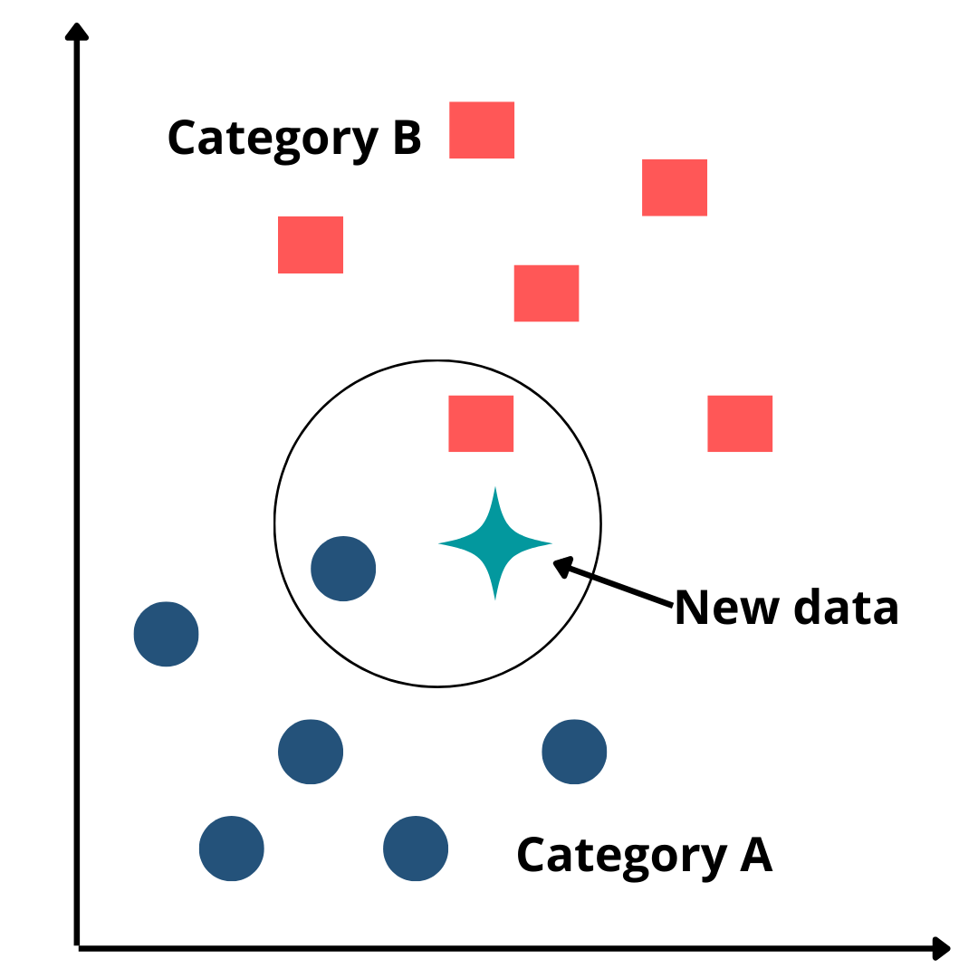 K Nearest Neighbours | KNN : One of the Earliest ML Algorithm