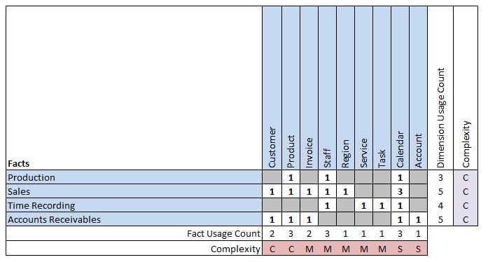 What is a Data Warehouse Bus Matrix? (and why you need one)