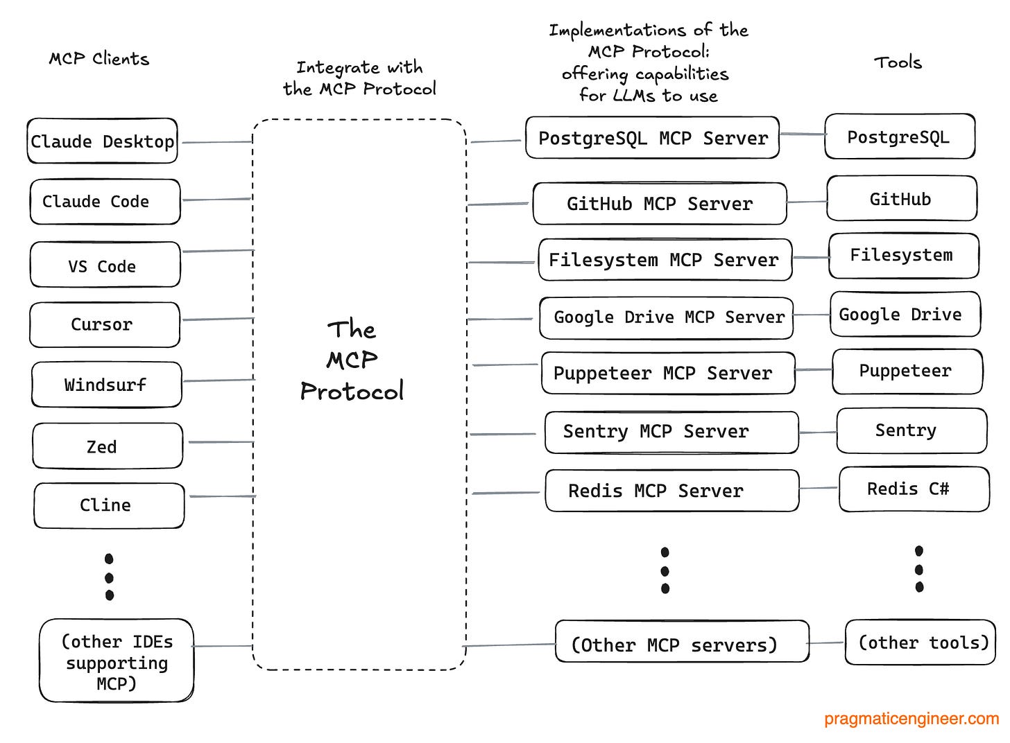 MCP Protocol: a new AI dev tools building block