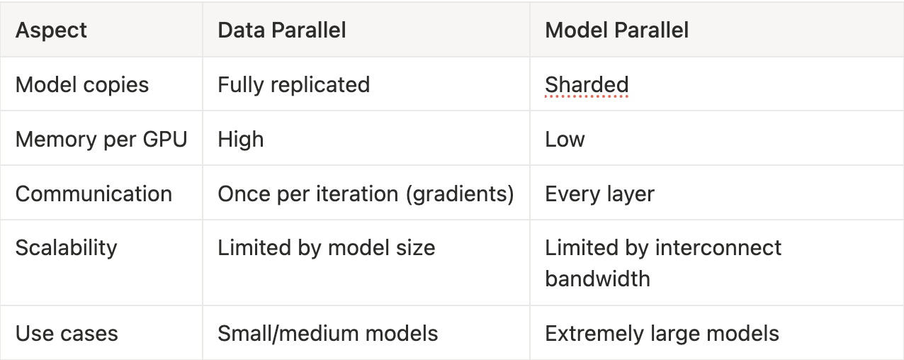 Part 1 — The Old World: Data vs Model Parallel