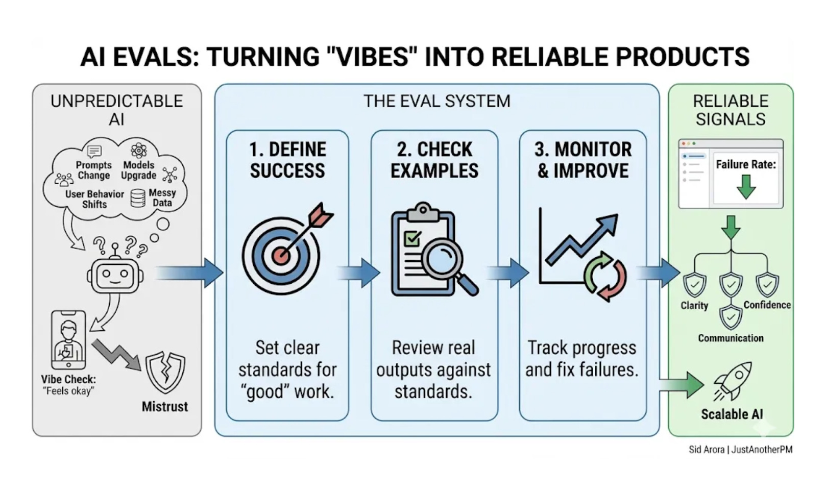What Are Evals And Why Are They Important— A Guide For Product Managers