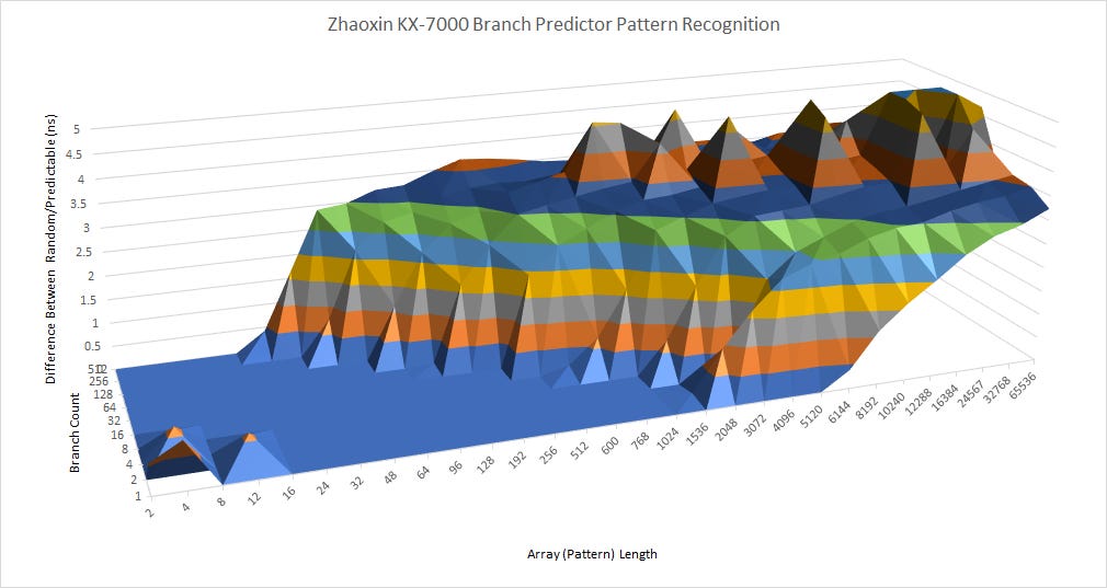 Zhaoxin’s KX-7000 - by Chester Lam - Chips and Cheese