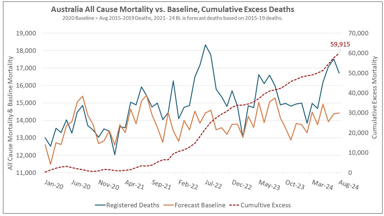 Australia's Provisional 2024 Death Data to Aug. Shows Cumulative Excess ...