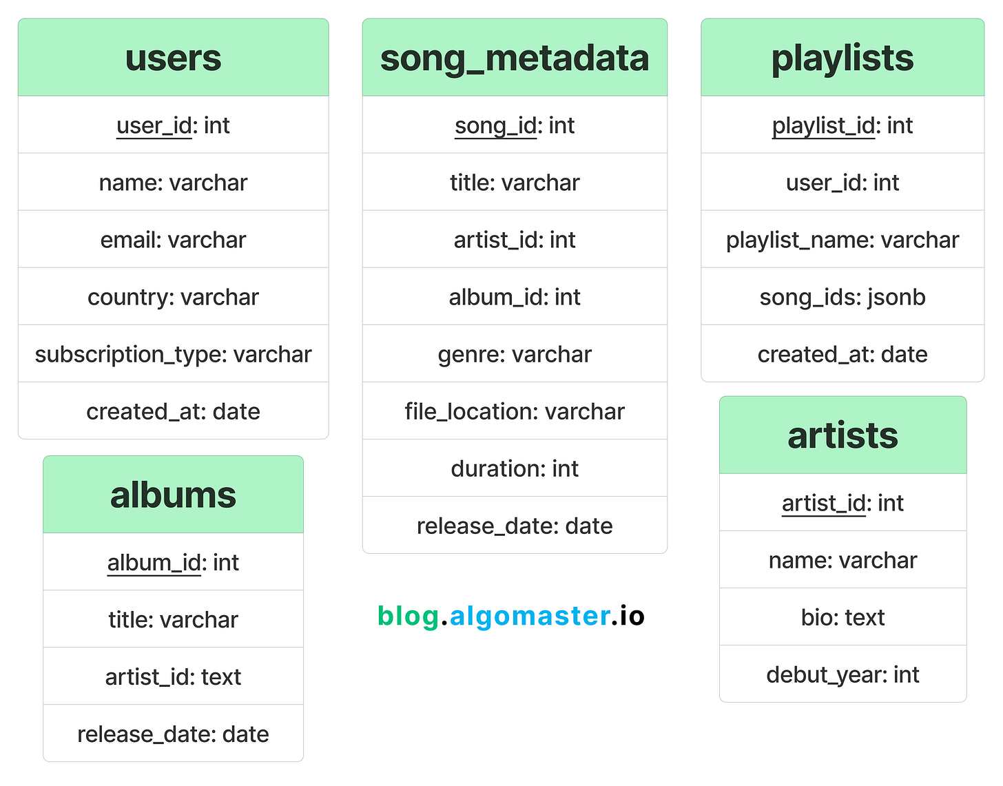 Design Spotify - System Design Interview