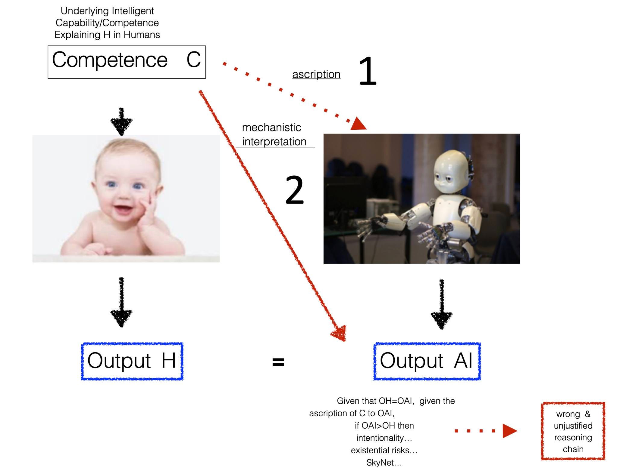 Human-level vs Human-like AI