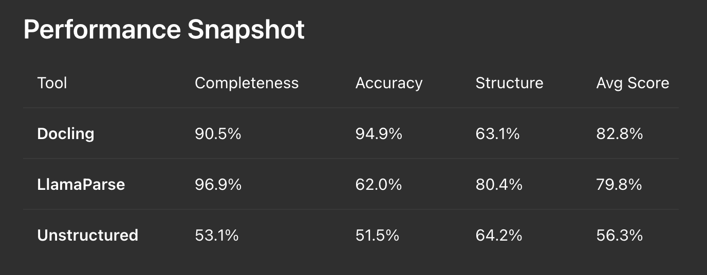 PDF Table Extraction Showdown: Docling vs. LlamaParse vs. Unstructured