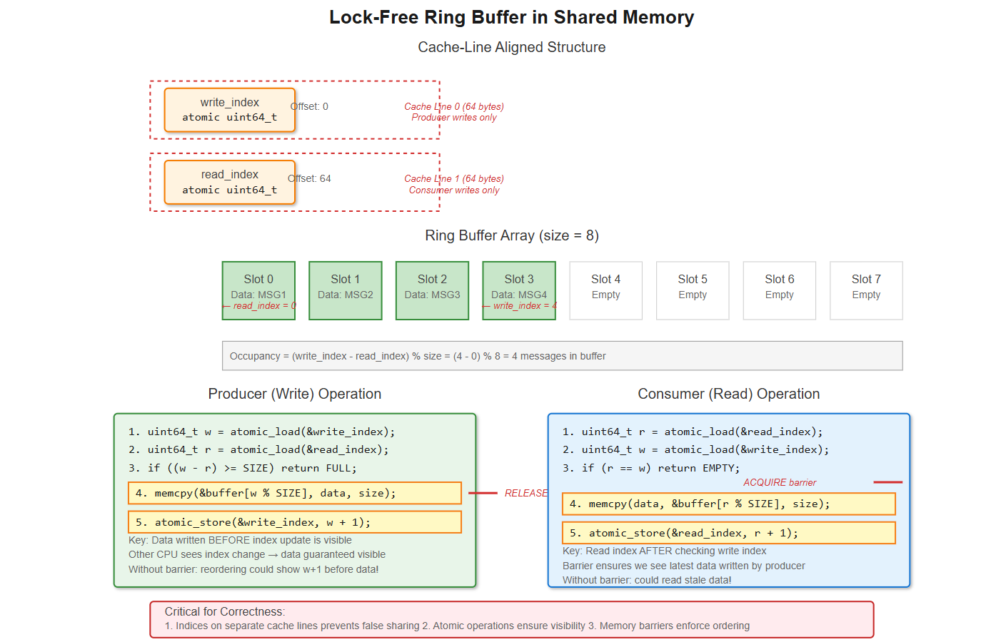 IPC Mechanisms: Shared Memory vs. Message Queues Performance Benchmarking