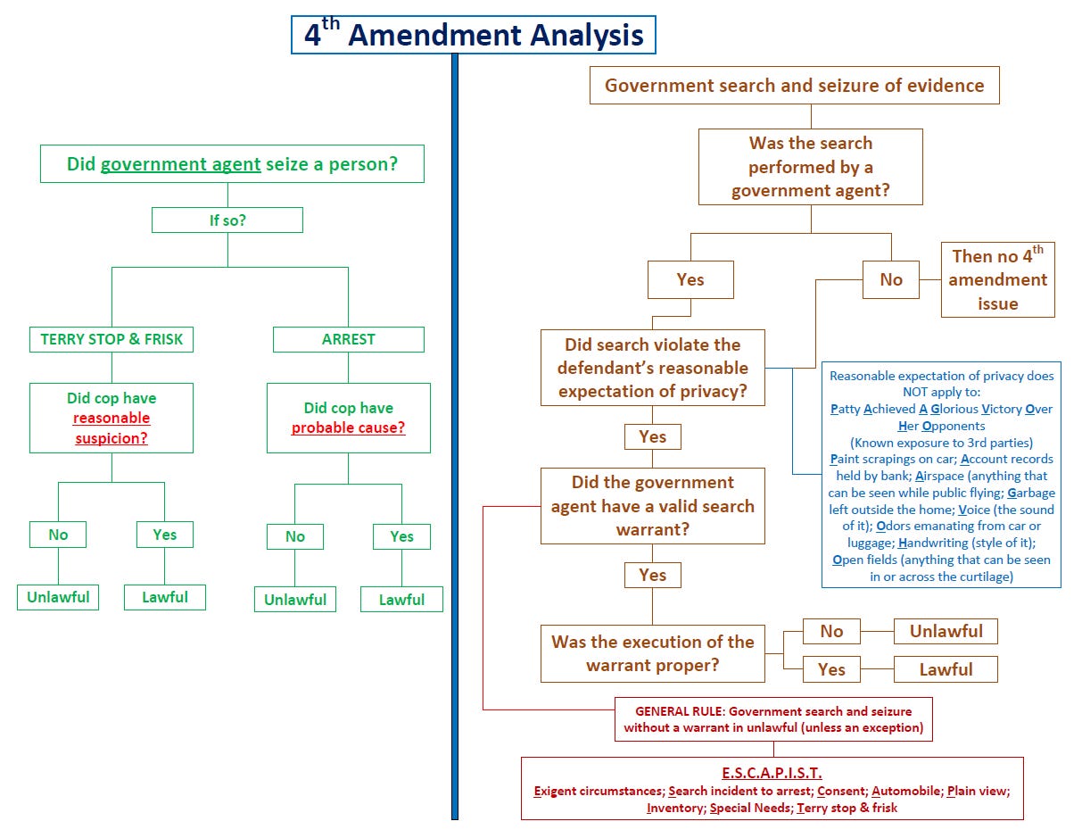 Criminal Procedure – 4th Amendment Analysis for Searches and Seizures ...