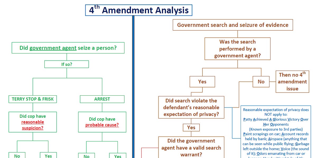 Criminal Procedure – 4th Amendment Analysis for Searches and Seizures ...