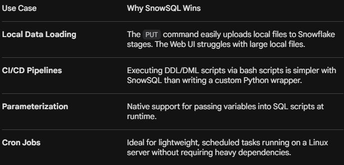 SnowSQL: The Data Engineer’s Guide to Snowflake’s CLI
