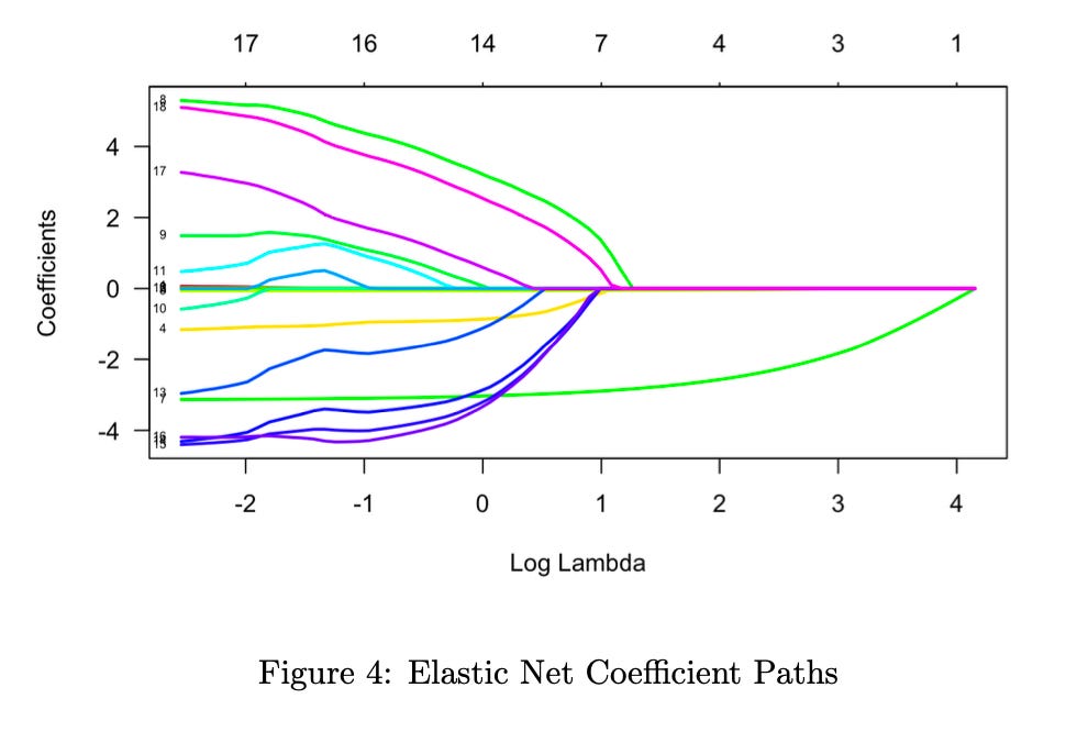 Using machine learning to predict water levels at Elephant Butte
