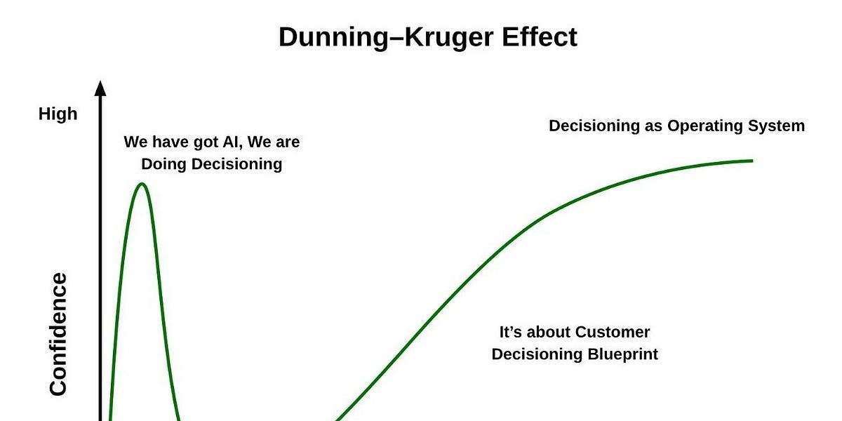 The Dunning–Kruger Curve of Customer Decisioning
