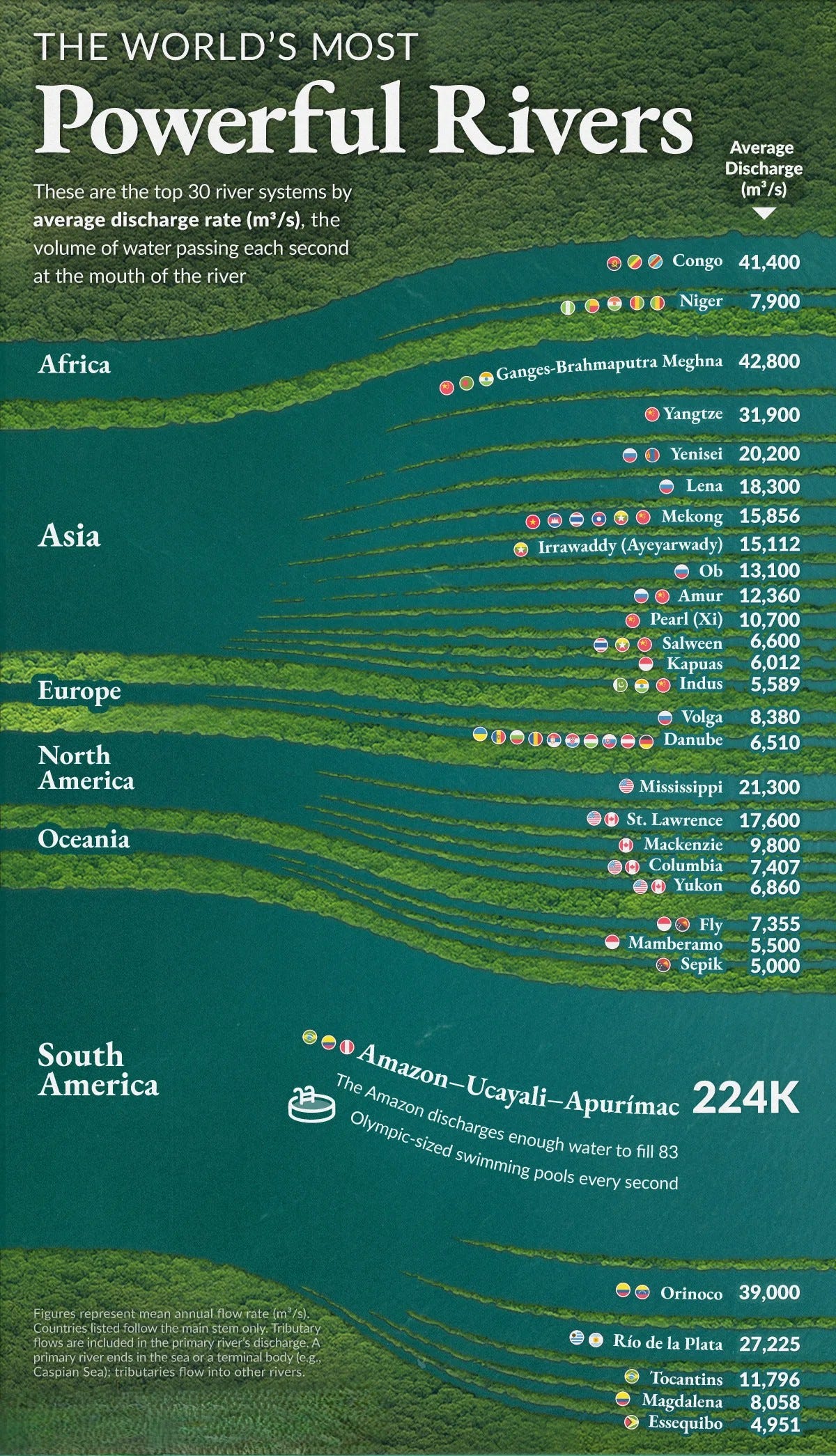 The World’s 30 Most Powerful Rivers - by Adrian Macovei