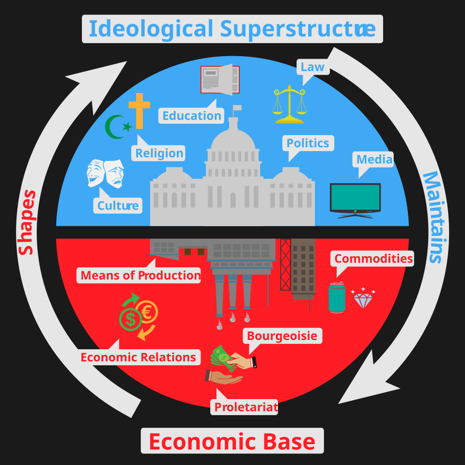 Base and Superstructure Explained: How Marxism Helps Us Understand Society