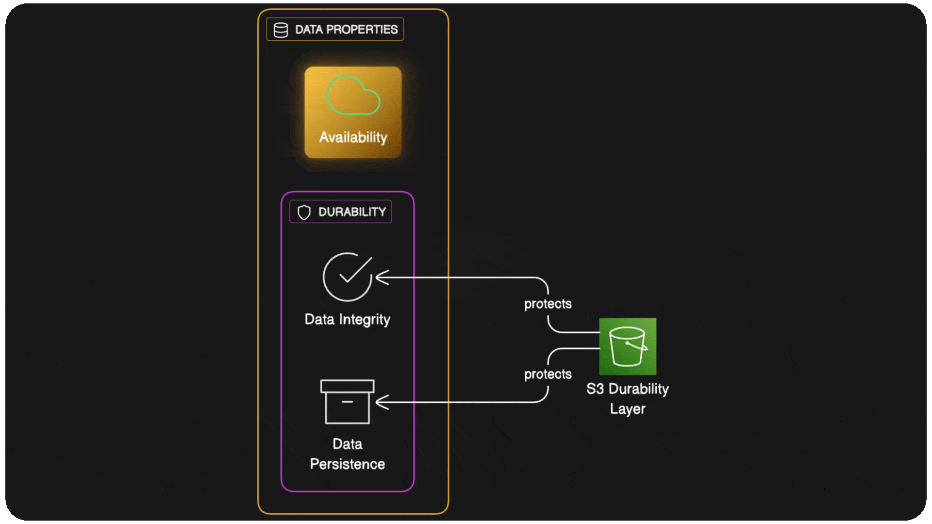 How Amazon S3 Promises to Never Lose Your Data - by Himalay