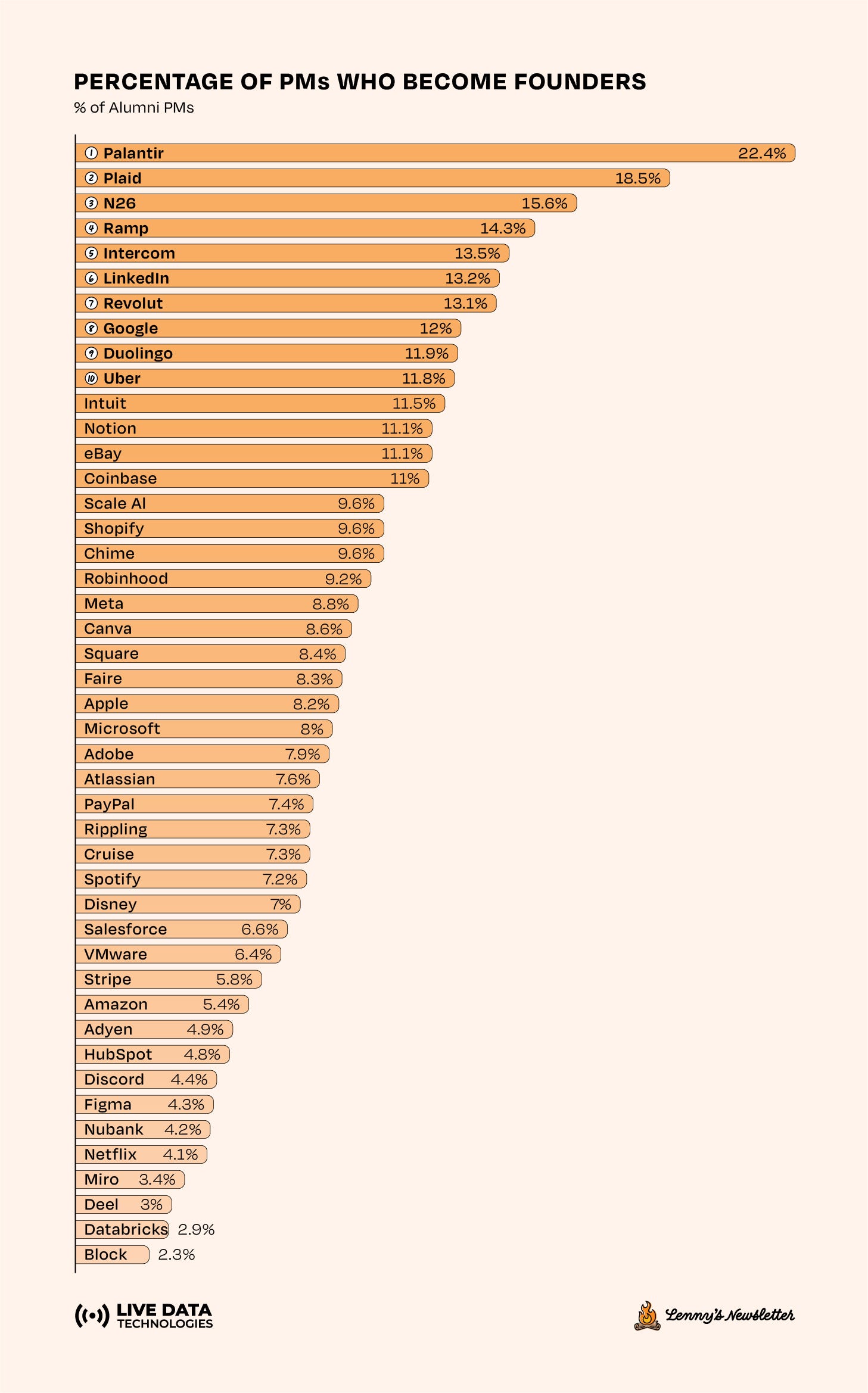 Which companies accelerate PM careers most