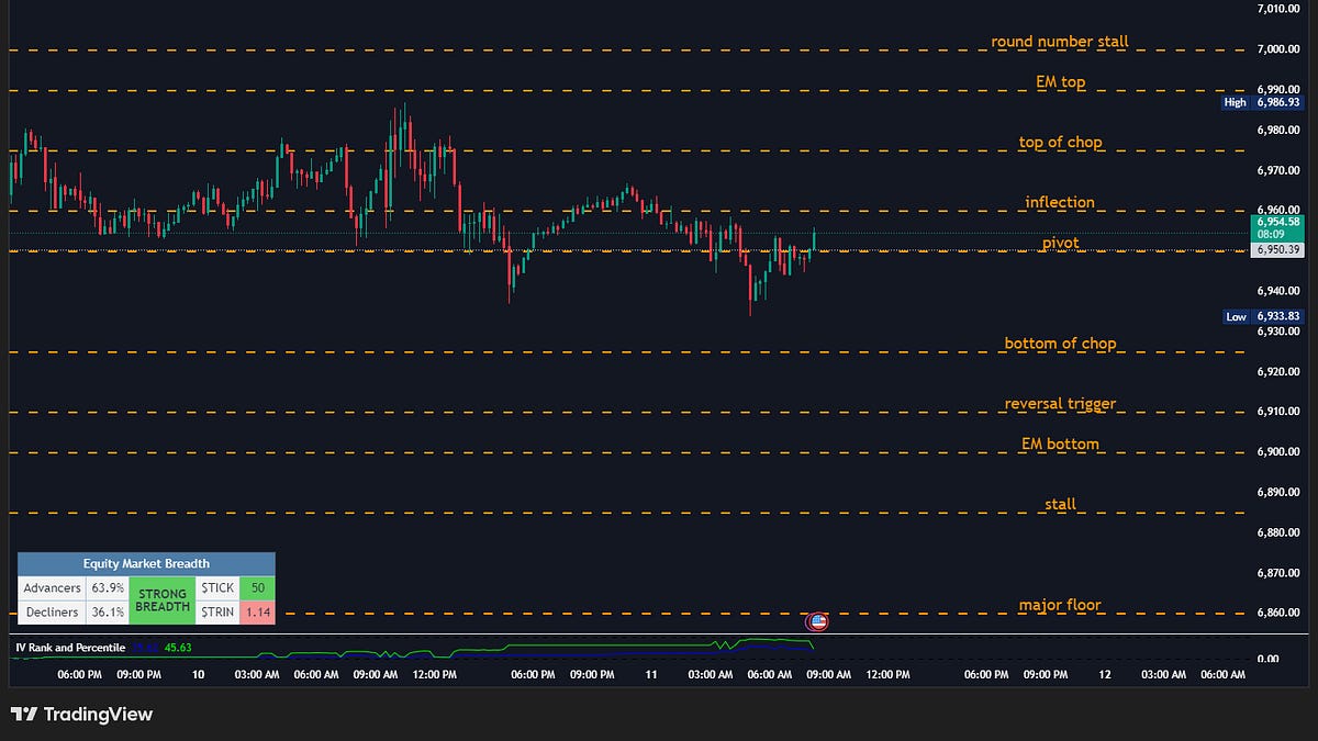 🧭 SPX Daily Plan, Wednesday, Feb. 11, 2026