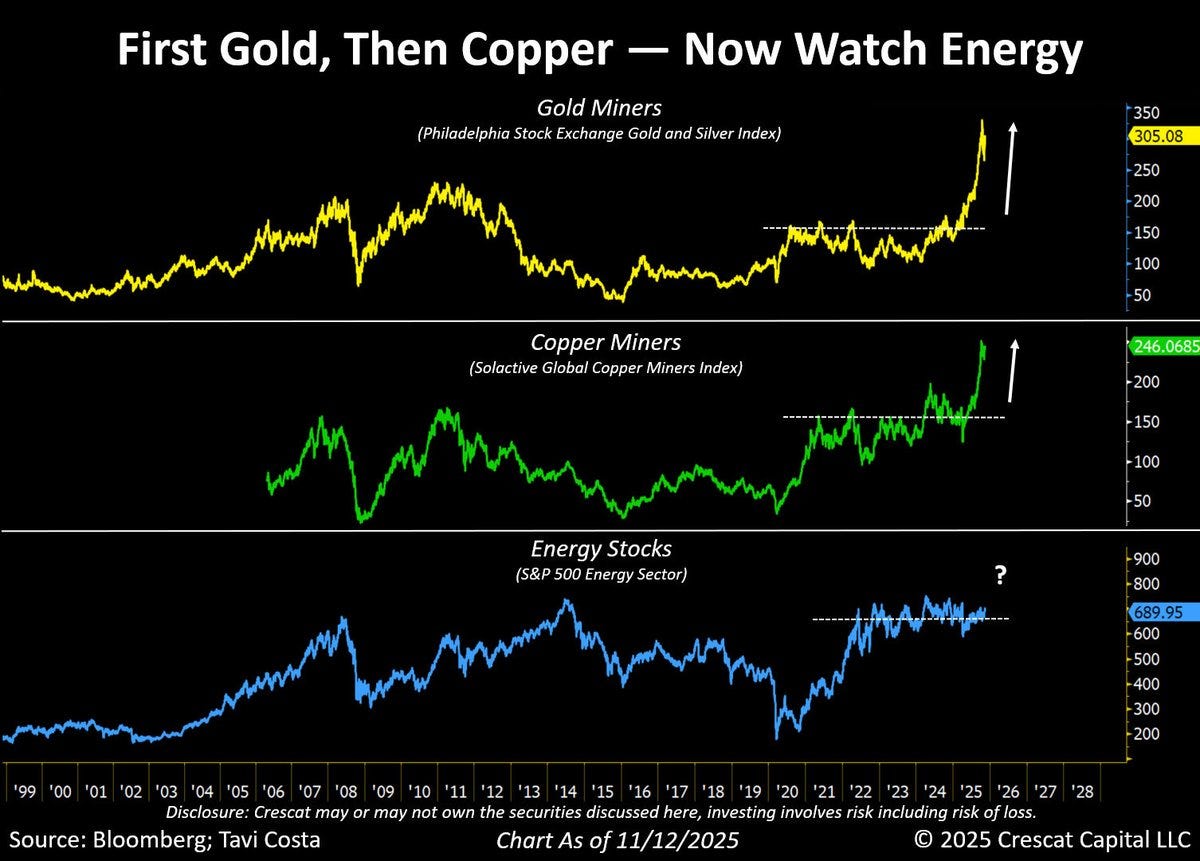 GoldNuggets — Gold, Bitcoin, Energy, Oil - by Callum Thomas
