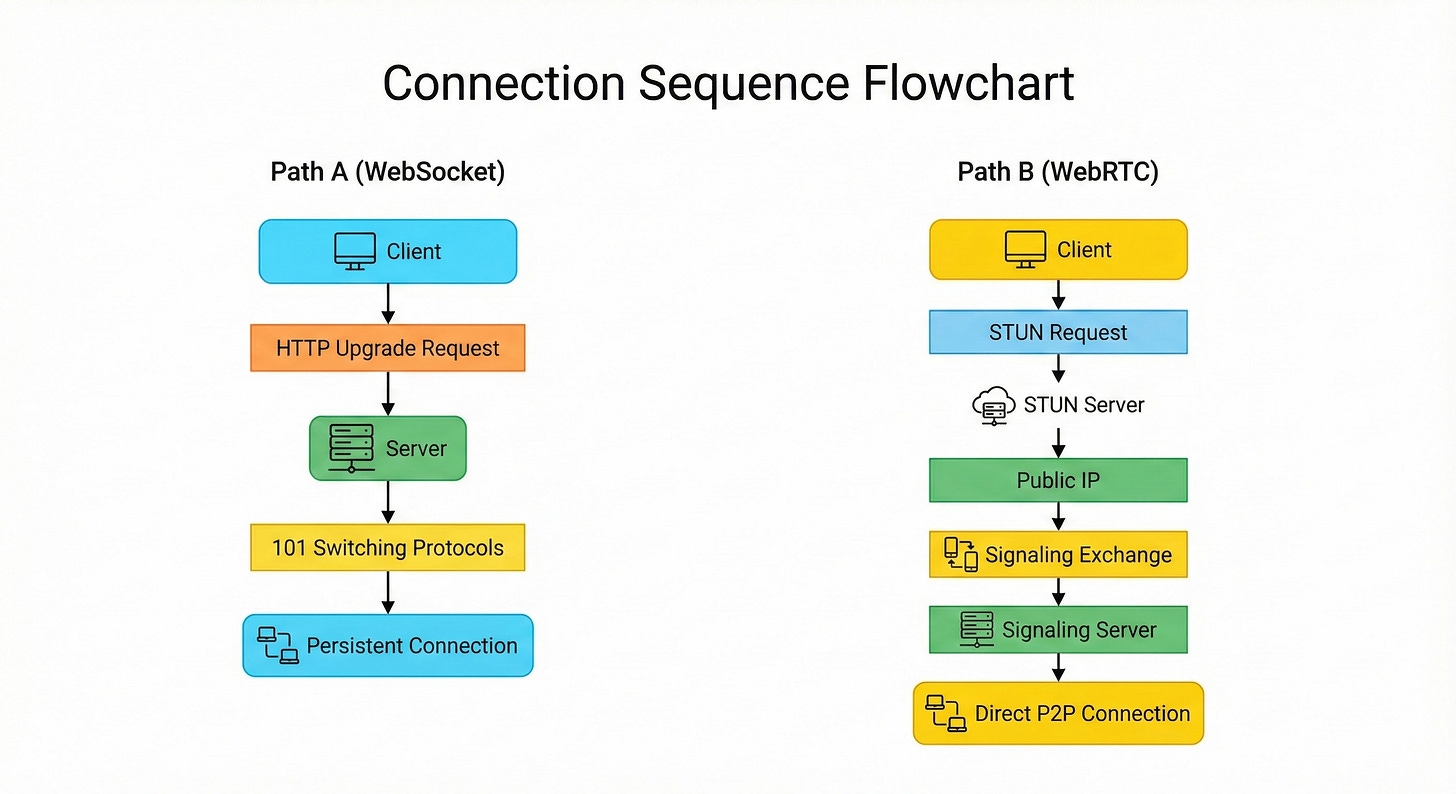 When to Use WebRTC vs. WebSockets: A Guide to Low Latency