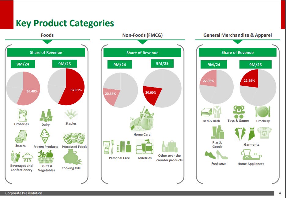 Here's how DMart works - The Daily Brief by Zerodha