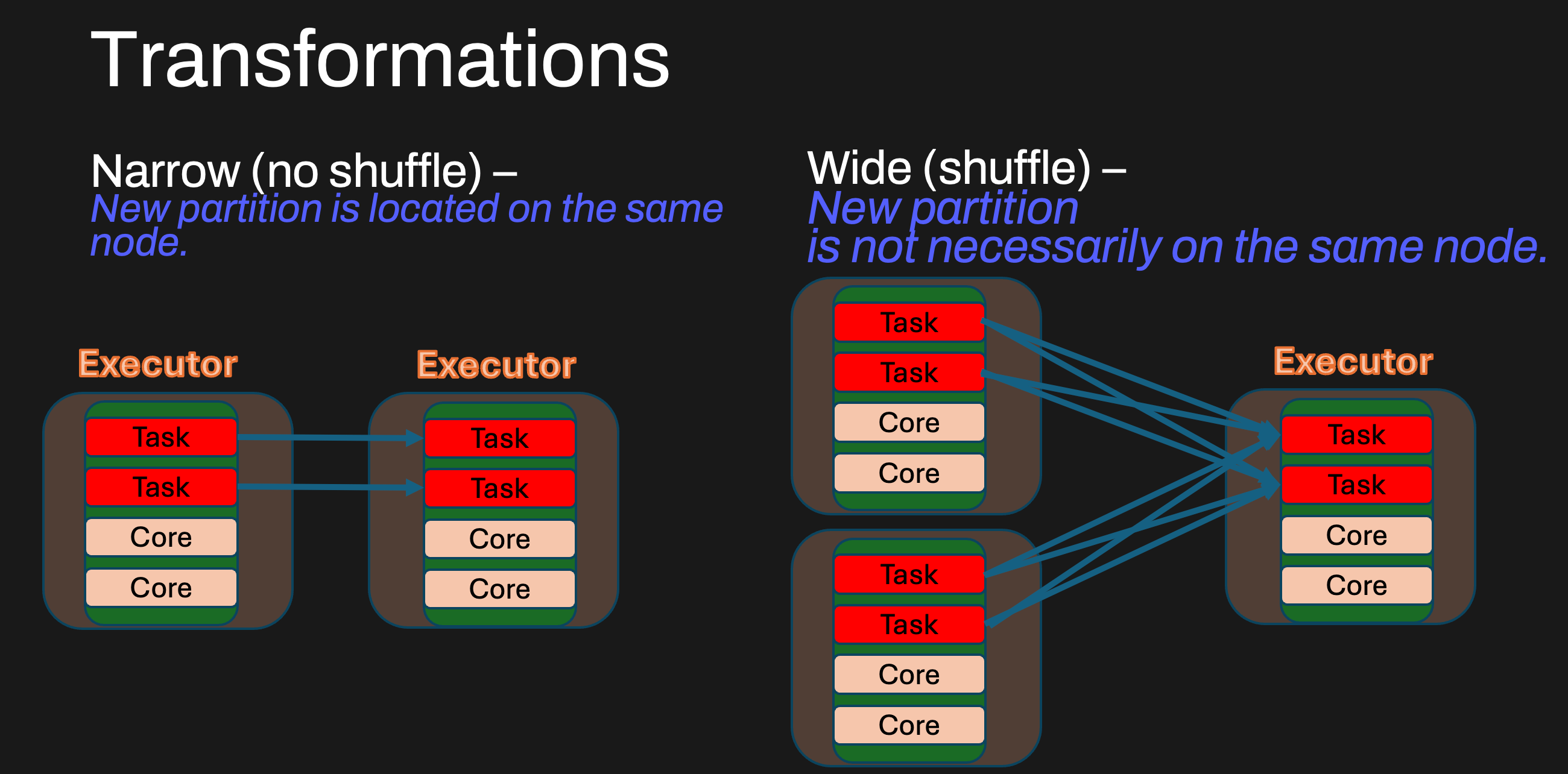 Transformations vs. Actions in Apache Spark: The Key to Efficient Data ...