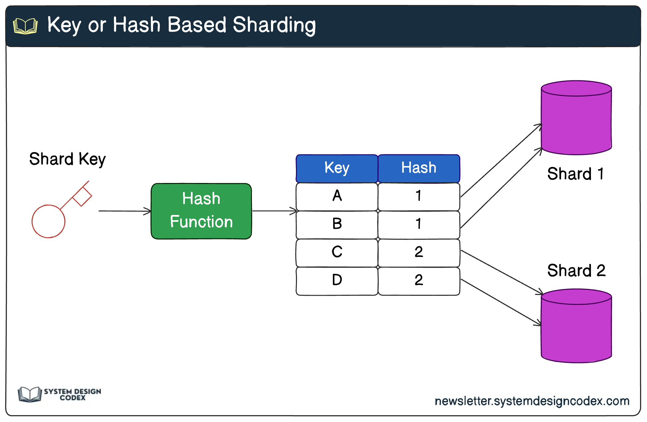 An Intro to DB Sharding - by Saurabh Dashora