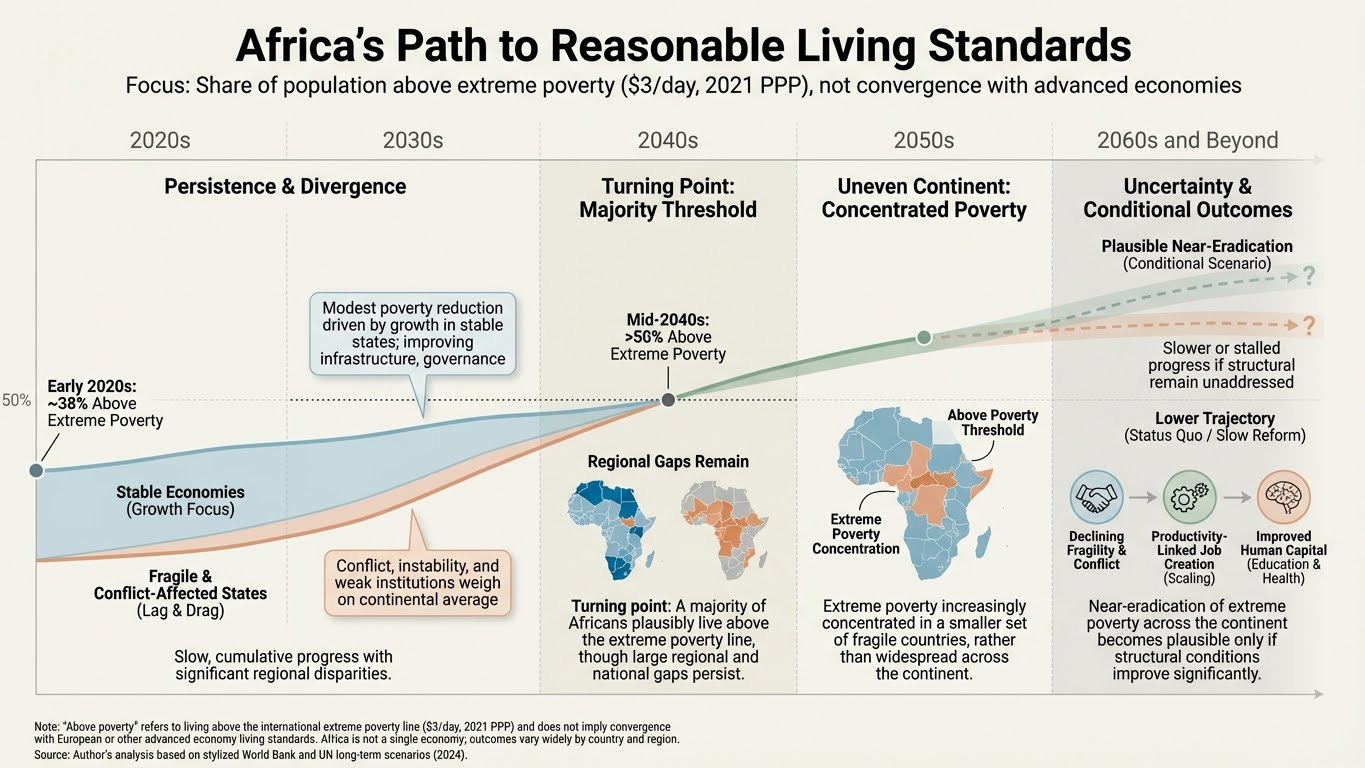 Africa’s Long-Run Economic Growth and Living Standards Convergence