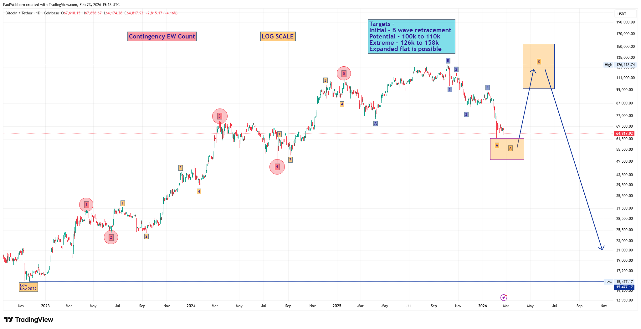 BTC - Update - by Paul Webborn - Elliott Wave 2.0