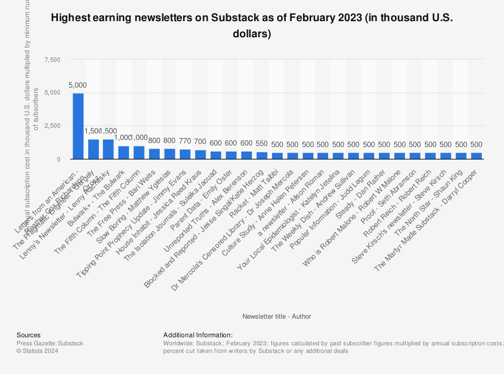 How often to post on Substack in 2026 - by Sarah Fay, PhD