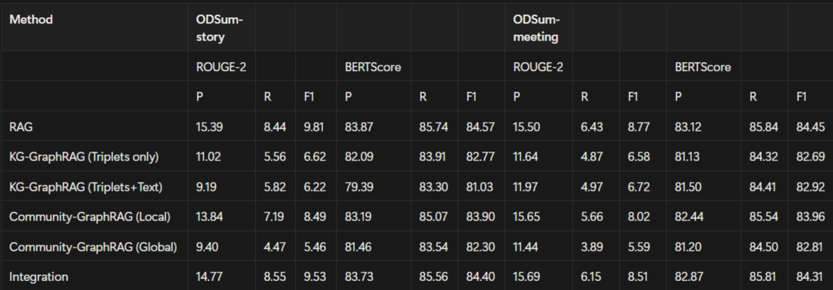 RAG vs GraphRAG: A Comprehensive Performance Analysis and ...