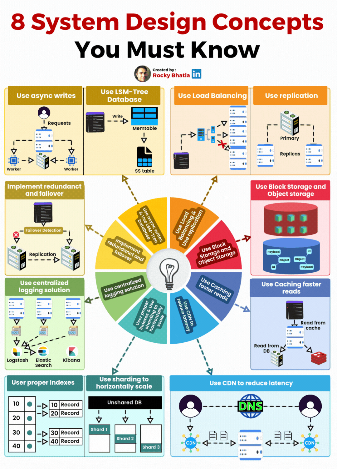 8 System Design Concepts You Must Know (With Real-World Examples)