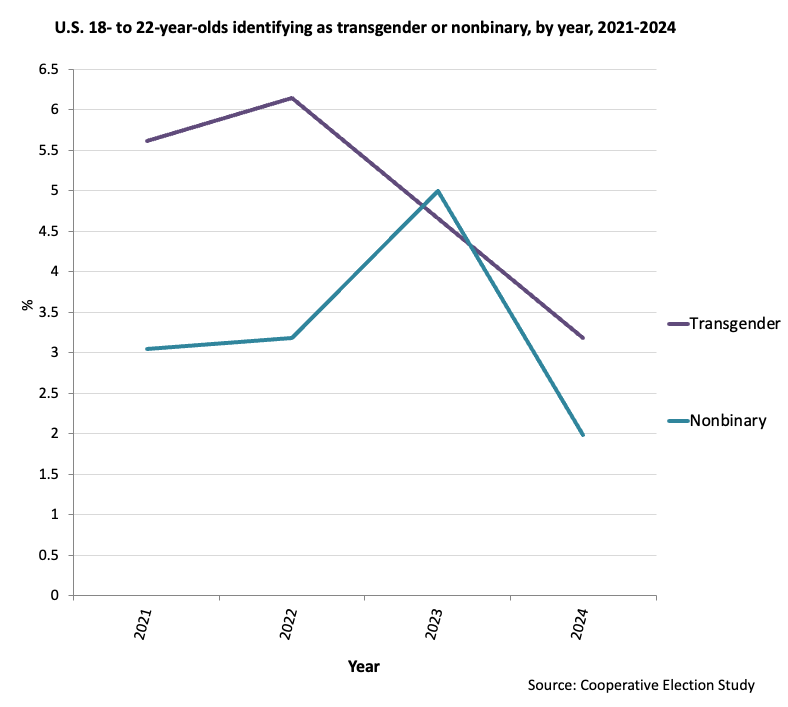 Trans identification really is in free fall: New data