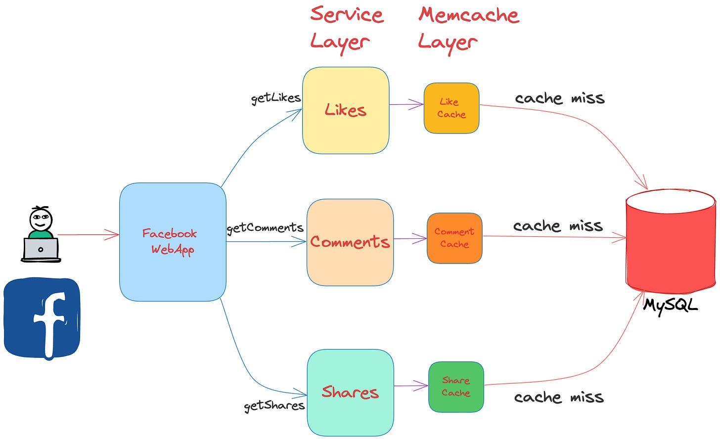 TAO: How Meta Powers Its 2B-User Social Graph at Scale
