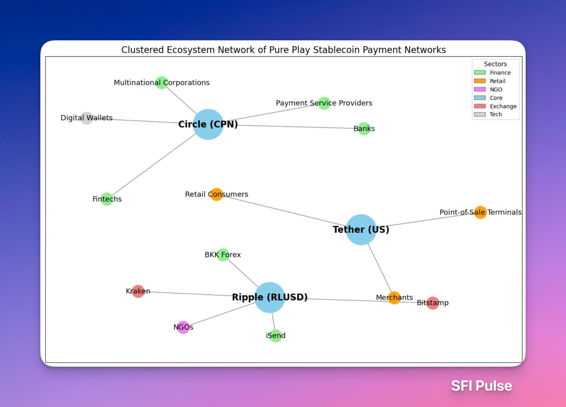 A Comparison of Stablecoin Payment Networks: Circle, Ripple, and Tether