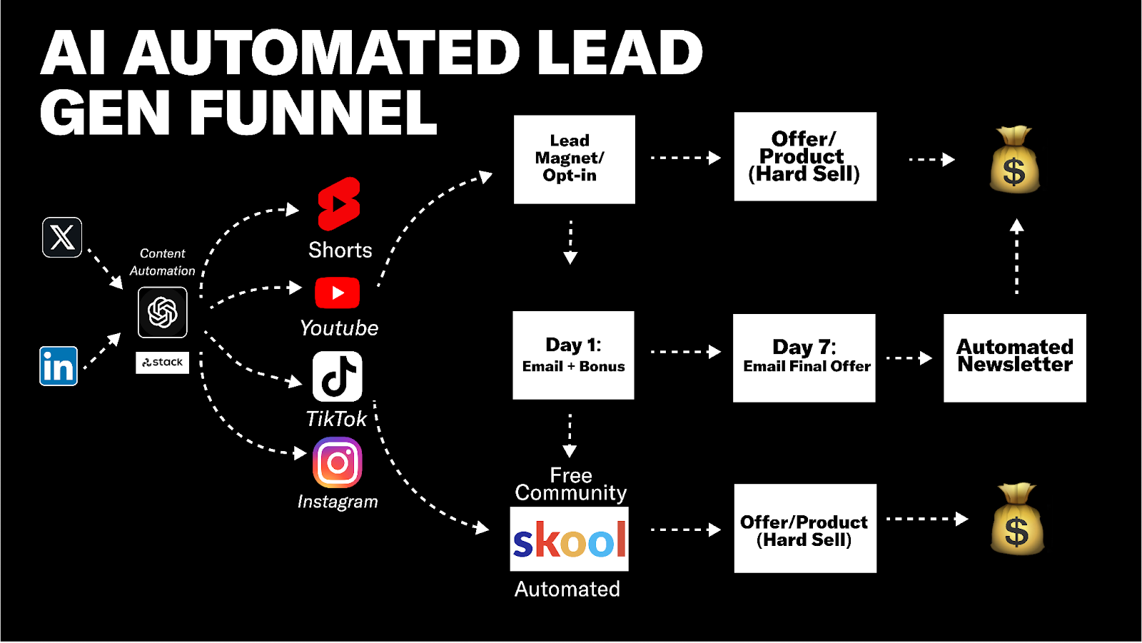 AI Automated Lead Generation Funnel Blueprint